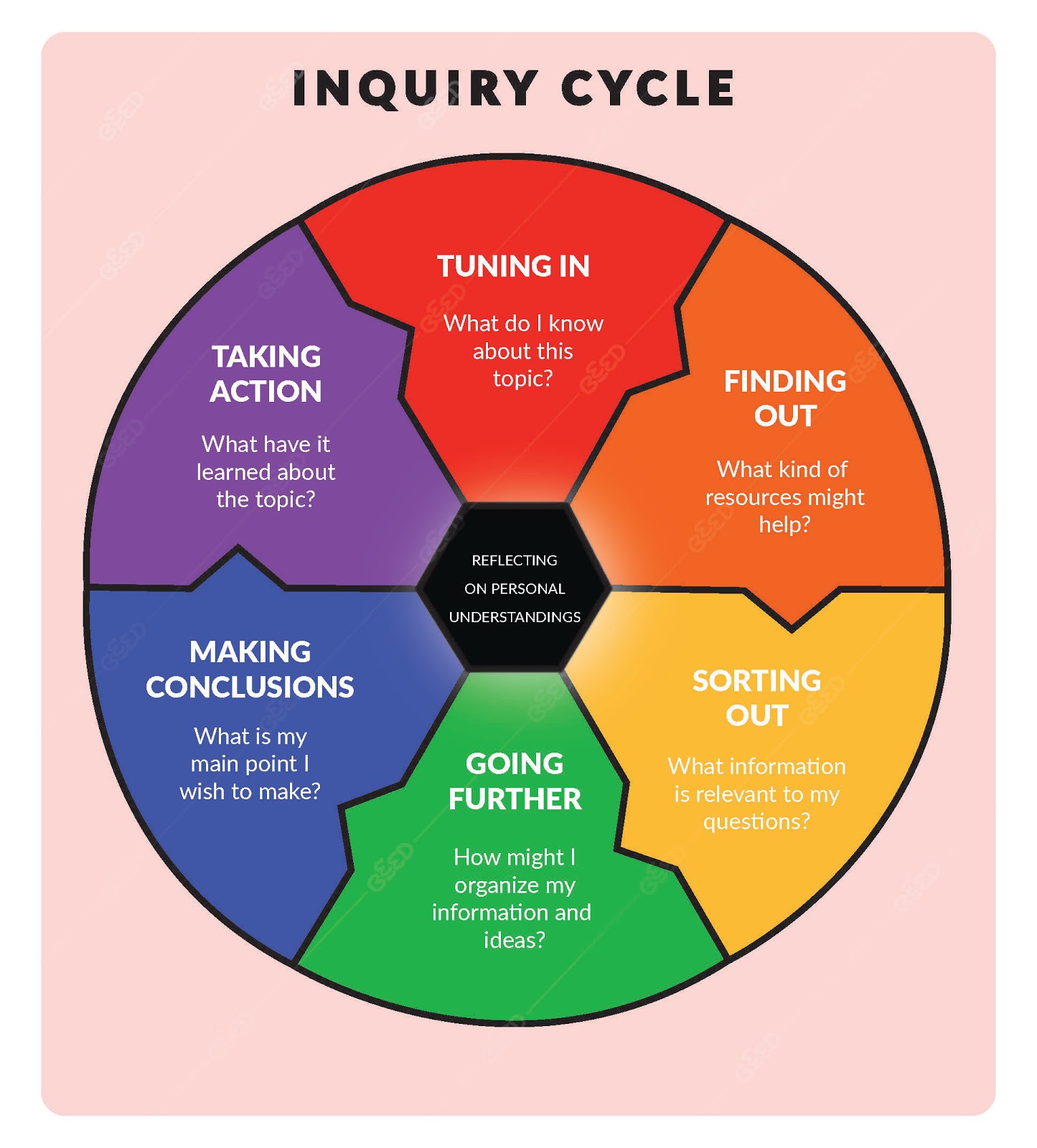 What are Learning Experiences? What are Learning Experiences?